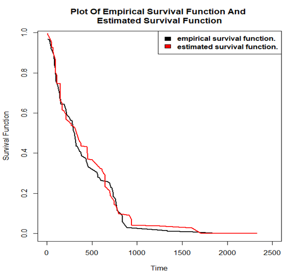 Exponential Distribution And Survival Function – Statistics Practicals In R